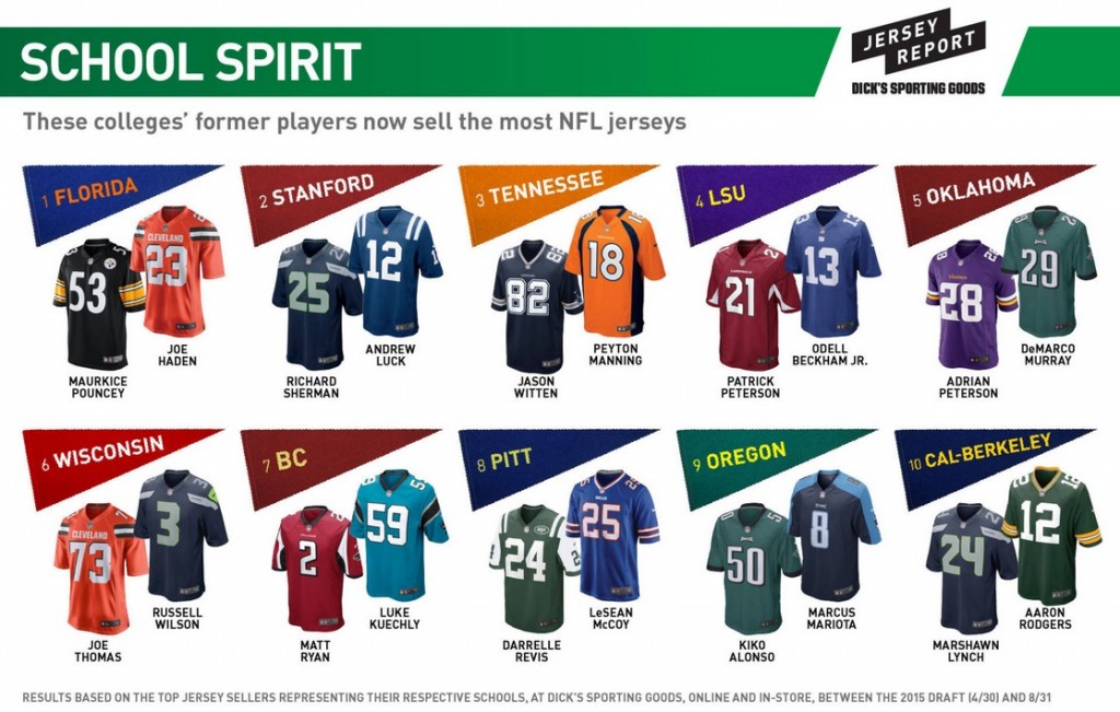 Map reveals top selling NFL jerseys for women Map reveals top selling NFL jerseys for women
